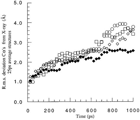 Four Molecular Dynamics Simulations Of Cytochrome C 3 In Water Starting Download Scientific