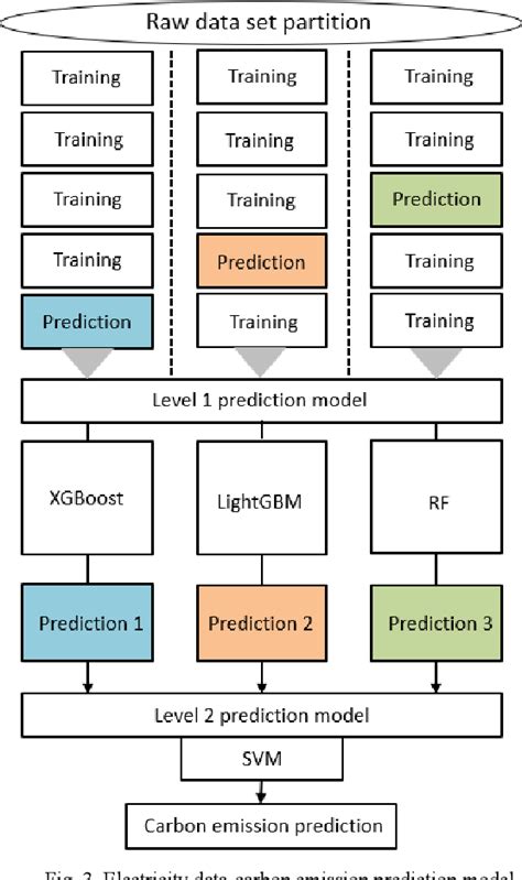 Figure 3 From Power Data Carbon Emission Prediction Model Based On Stacking Ensemble And