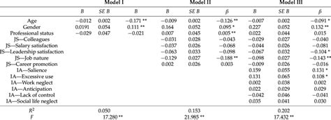 hierarchical linear regression analysis predicting mental health