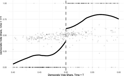 Regression Discontinuity Plot Partisan Incumbency Advantage In