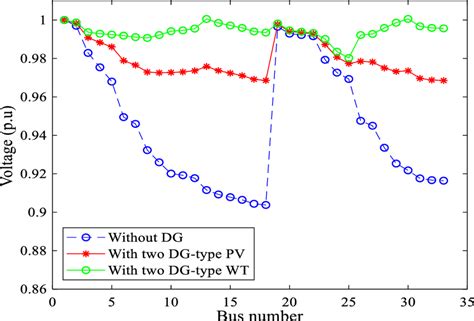 Voltage Profile Of 33 Bus Rdn With Installing Two Dg Units Download