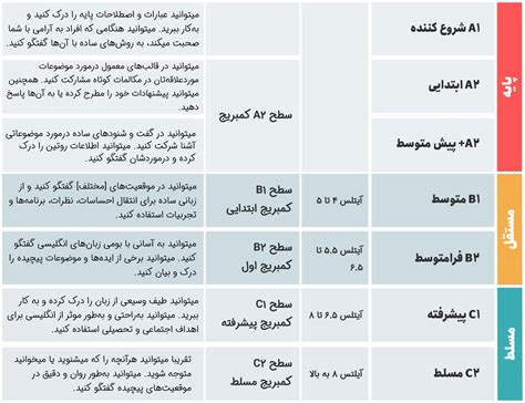 سطح های زبان انگلیسی به ترتیب استاندارد جهانی جدول و ویدئو