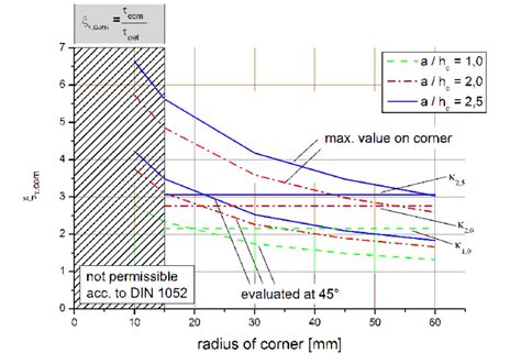 Shear Stress Concentration Factor Corn τ ξ At The Corner Of A