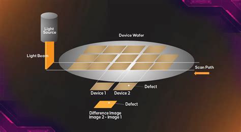 Semiconductor Imaging Techniques Used For Wafer Inspection During Manufacturing Inquivix