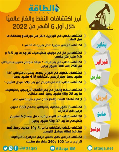 الطاقة اكتشافات النفط والغاز عالميًا في أول 6 أشهر من 2022 تقرير