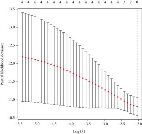 Model Construction And Verification A B Lasso Analysis In Male