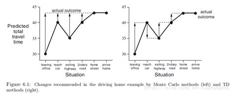 强化学习系列（六）：时间差分算法（temporal Difference Learning Csdn博客