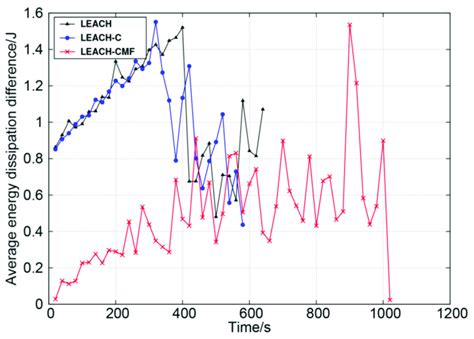 The Difference Of Average Energy Dissipation Per Round Between Cluster
