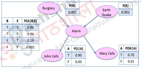 bayesian belief networks ii machine learning