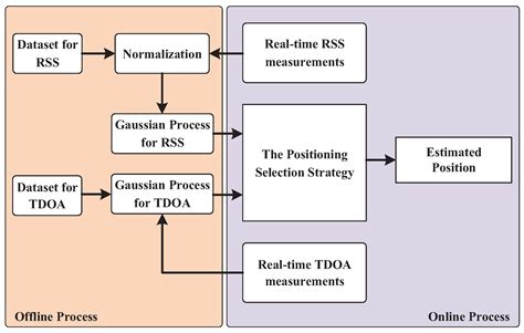 photonics free full text hybrid positioning algorithm for tilted receiver using rss and tdoa