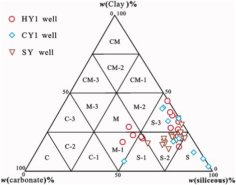 The Mineral Composition And Shale Lithofacies Classification From Download Scientific Diagram