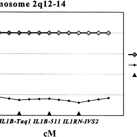 Plot Of The Maximum Multipoint Lod Scores Using All Three Markers In