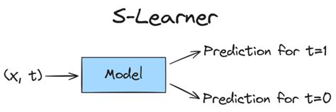 Tarnet And Dragonnet Causal Inference Between S And T Learners Towards Data Science