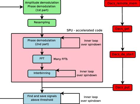 Flowchart Of The Hybrid DaCS Version Of The Application Download Scientific Diagram
