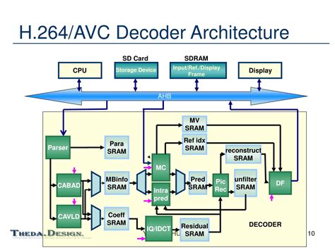 Ppt Nthu H264avc Video Encoder And Decoder Powerpoint Presentation