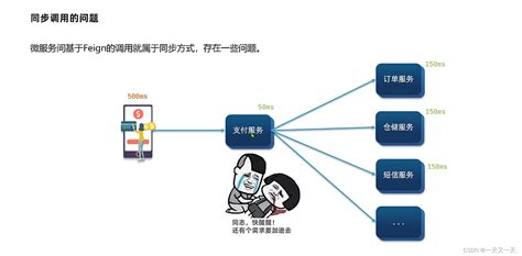36、异步通信，初识mq异步任务 Mq Csdn博客