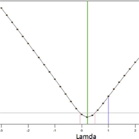 Box Cox Plot For Power Transforms Download Scientific Diagram