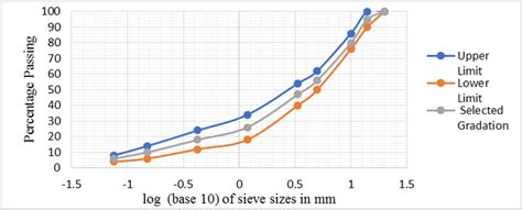 Gradation Plot With JKR Specified Limits Download Scientific Diagram