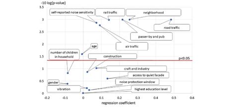 Significance And Effect Size Of The Variables In The Linear Regression Download Scientific