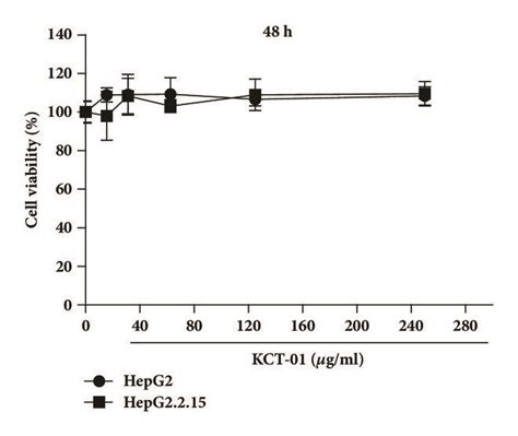 Analysis Of In Vitro Cell Cytotoxicity Of Kct 01 On Hepg2 And