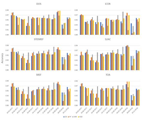 Impact Of Various Atmospheric Corrections On Sentinel 2 Land Cover Classification Accuracy Using