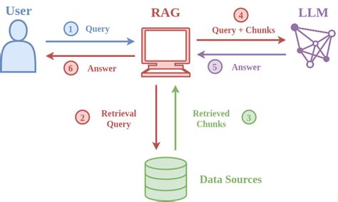 Retrieval Augmented Generation How We Designed And Implemented An On