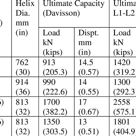 Block Coefficient Values As Per British Standard Download Scientific