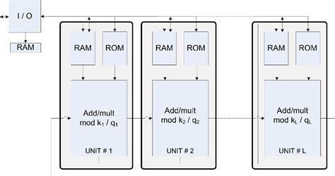 figure 1 from a rns montgomery multiplication architecture semantic