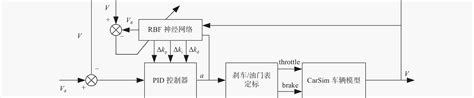基于径向基函数神经网络pid与模型预测控制的车辆轨迹跟踪控制