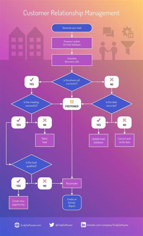 Software Sales Process Flowchart Diagram Template Venngage Software Sales Sales Process