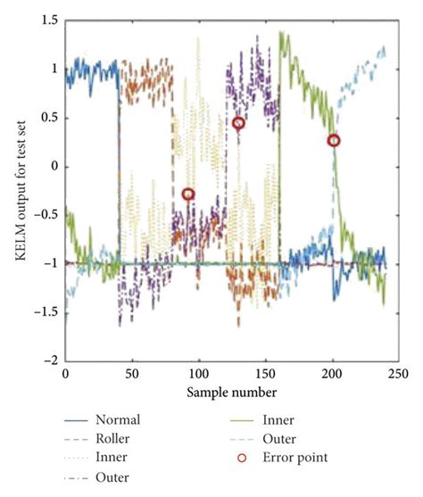 comparison of fault diagnosis results a elm classification results