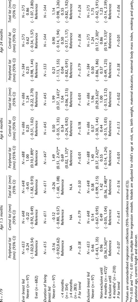 Associations Of Ever Breastfeeding Breastfeeding Duration And