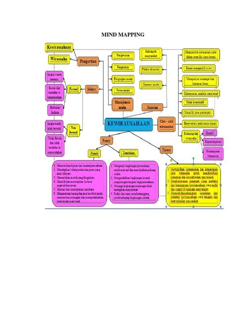 Contoh Mind Mapping Usaha Makanan 52 Koleksi Gambar