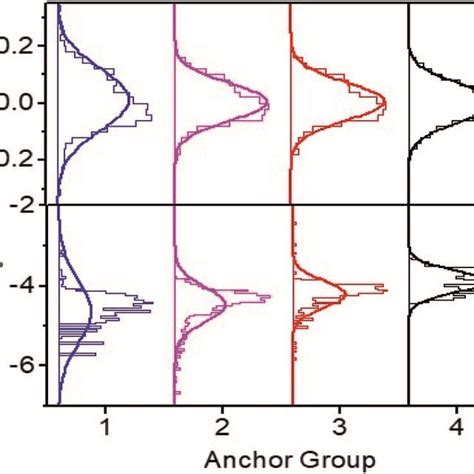 Plot Of Height Distributions Upper Panels And Log Distributions