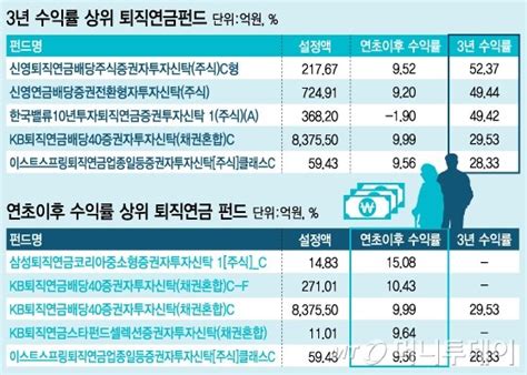 국내주식 담은 퇴직연금 5년수익률 40 네이트 뉴스