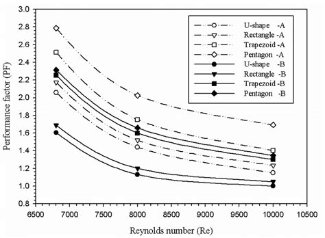 Variation Of Performance Factor Pf With Reynolds Number For Different
