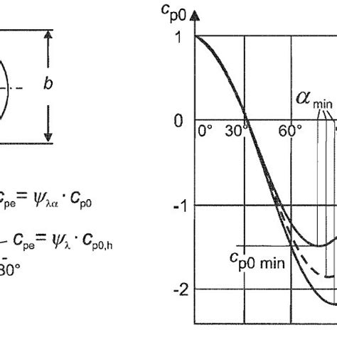 External Pressure Coefficients On Cylinder From En For Different