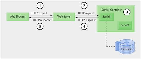 Introduction To Servlets Startertutorials