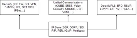 Cisco Ios Versions And Naming Overview Router Switch Blog