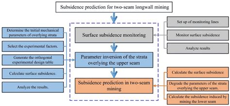 A Comprehensive Method For Subsidence Prediction On Two Seam Longwall