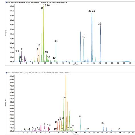 On Chromatograms Of Bstl Analyzed By Hplc Esi Ms Analysis A Positive