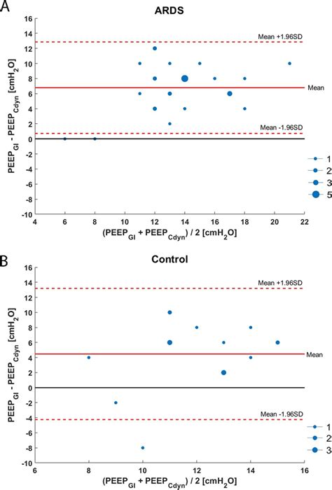 Bland Altman Plot Of Differences In Peep Based Upon Lowest Global