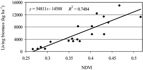 Regression Model Developed Between Living Biomass And Ndvi Download
