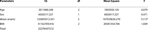 Effects Of Age Sex Water Arsenic And Bmi On Pche Activity Download