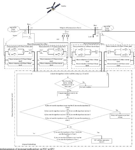 Figure 1 From Pmu Based Distance Protection Methodology To Avert