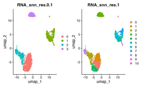 DRAFT Stability Based Evaluation Of Clusters Using Seurat Countsplit Tutorials