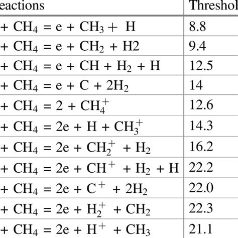 Electron Impact Reactions And Threshold Energy Download Scientific