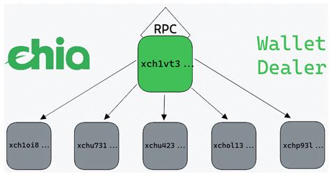 Github Cripsisxyzchia Wallet Rpc Xch Dealer Fractionate And Send