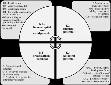 Determinants Of Ses Adaptability Ordered In Four Categories Source