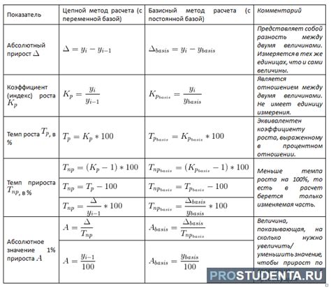 Темп роста и темп прироста формула расчета в процентах как рассчитать